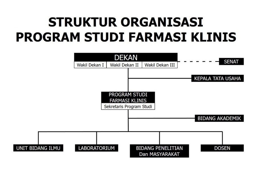 Struktur Organisasi Program Studi Farmasi Klinis – Prodi S1 Farmasi Klinis
